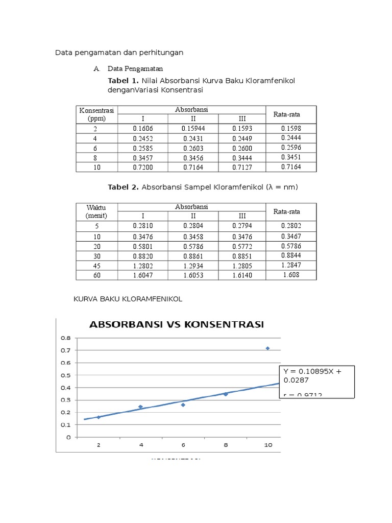 Disolusi Calculation | PDF