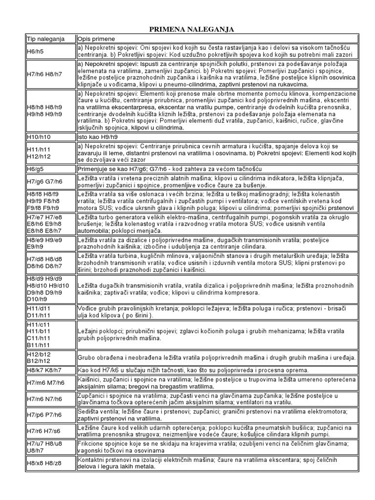 Primena Naleganja | PDF