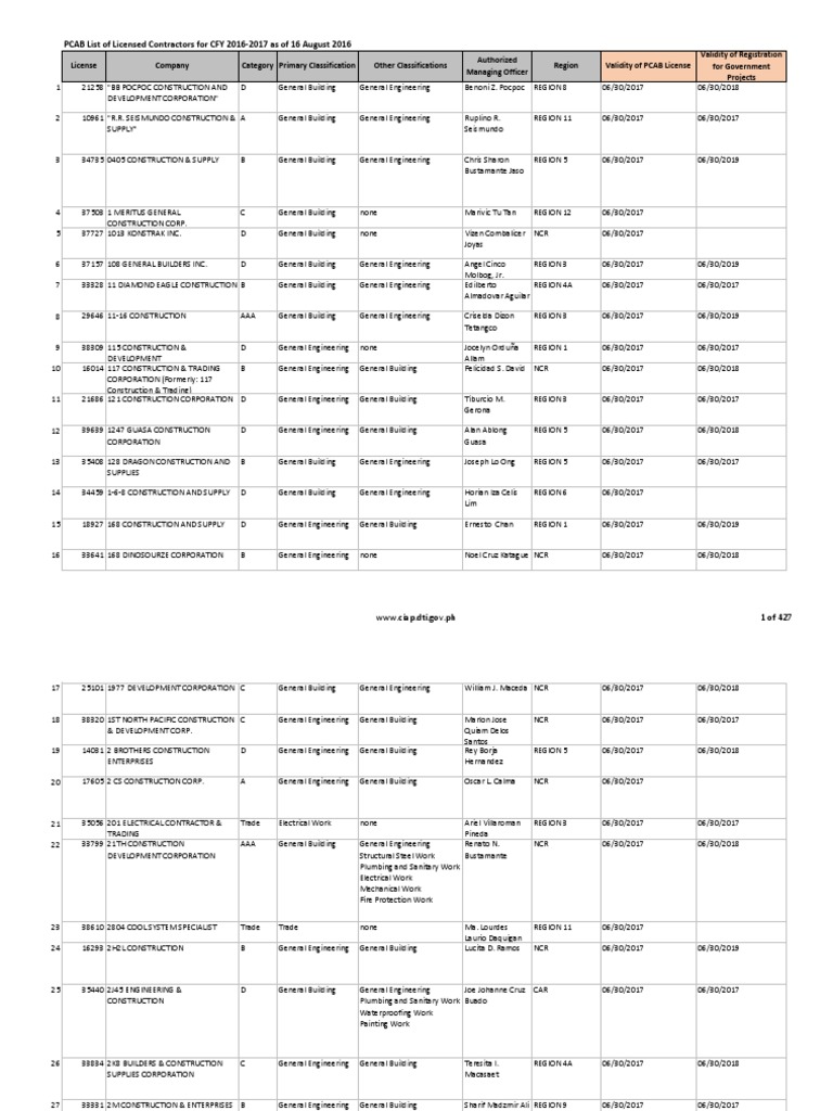 PCAB List of Licensed Contractors For CFY 2016-2017 As of 16 August ...