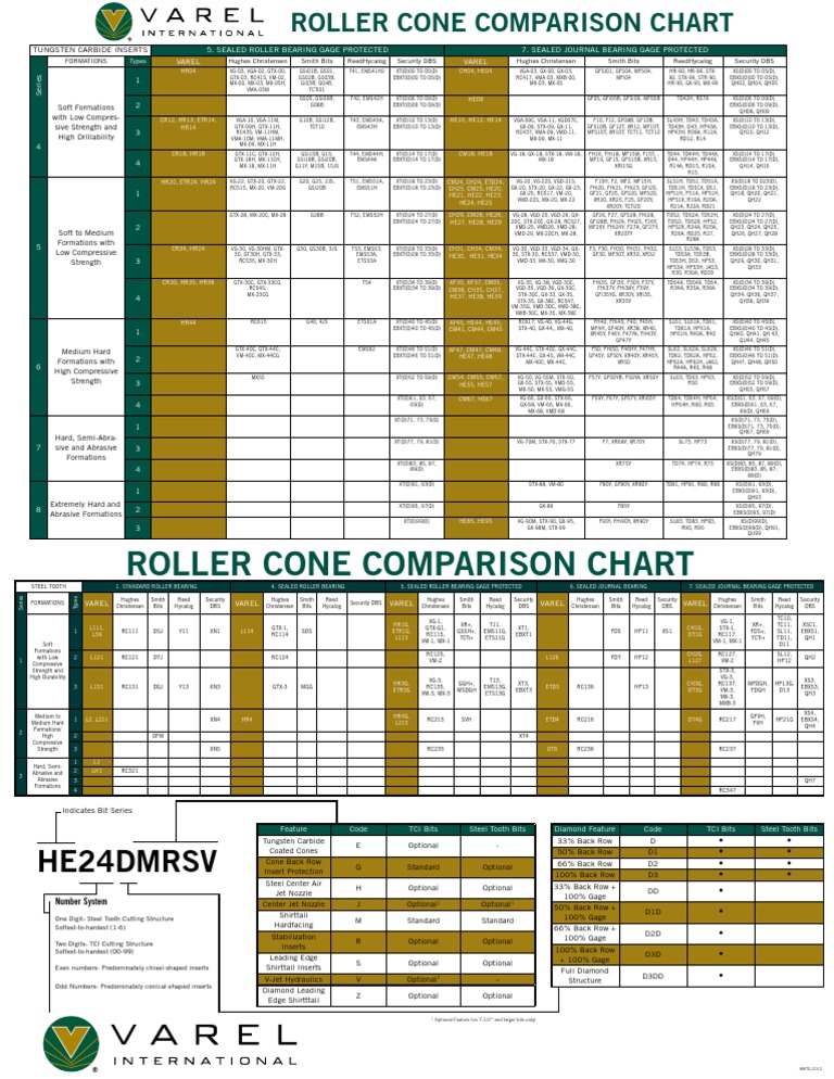 ROLLER CONE COMPARISON CHART TUNGSTEN CARBIDE INSERTS | PDF