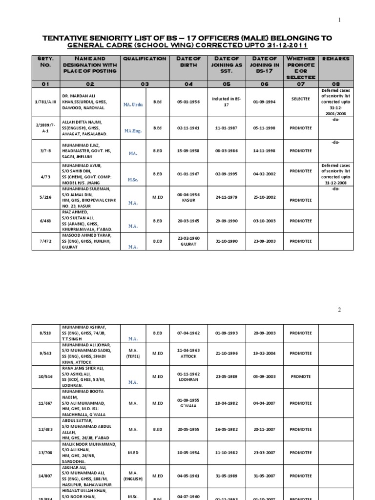 Female BS 17 | PDF | Pakistan | Religion And Belief