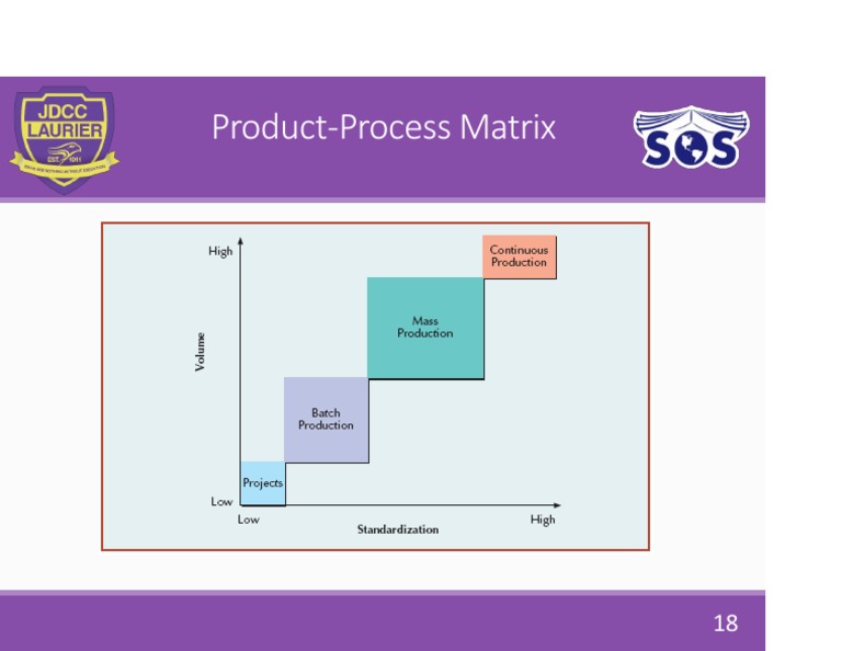 Product-Process Matrix | PDF