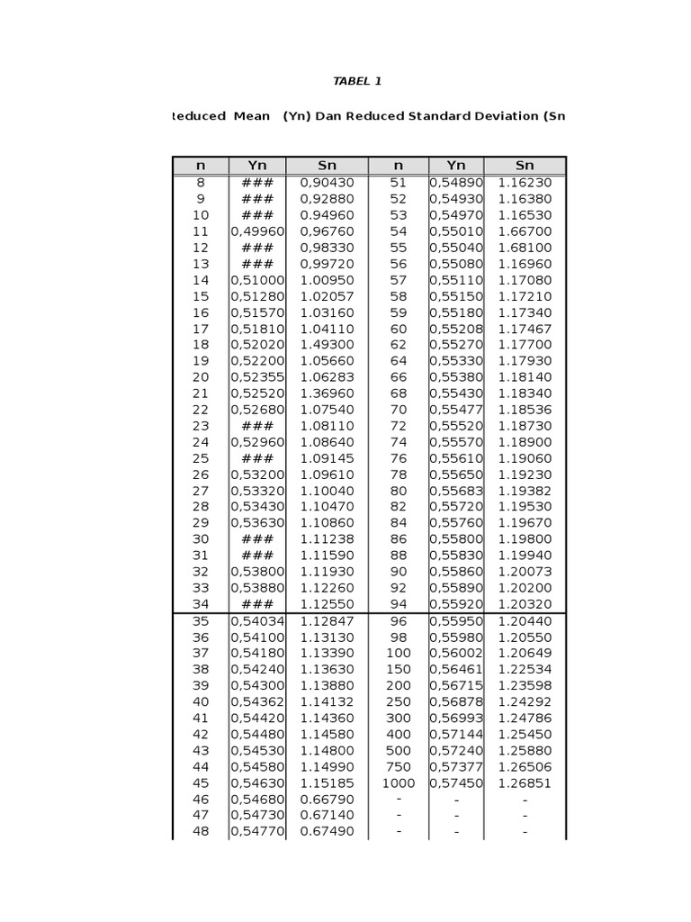 Reduced Mean and Reduced Standard Deviation Tables | PDF