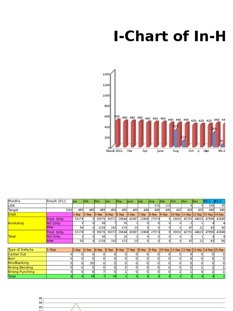 I-Chart of In-House Line Rejection Note Data | PDF