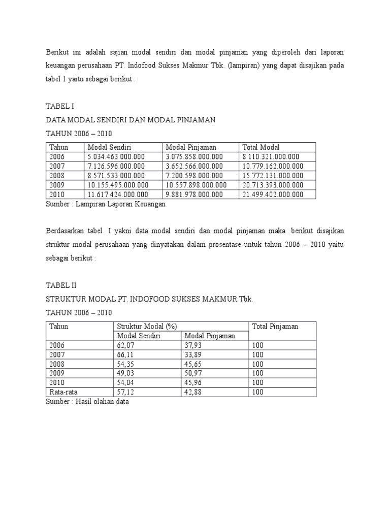 Berikut Ini Adalah Sajian Modal Sendiri Dan Modal Pinjaman Yang ...