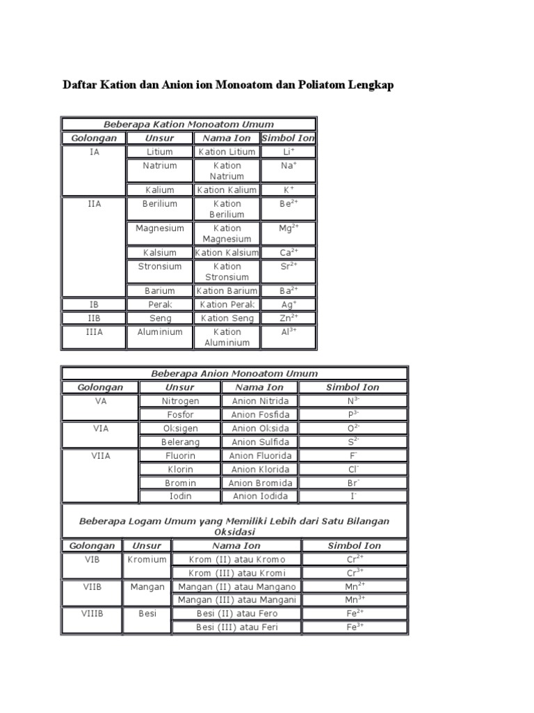 Daftar Kation Dan Anion Ion Monoatom Dan Poliatom Lengkap | PDF