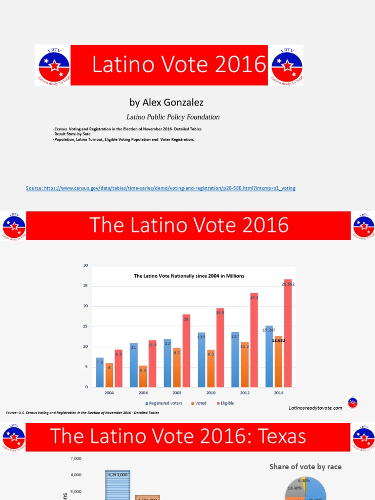 The Latino Vote in 2016 state-by-state | Voter Registration | Race And ...