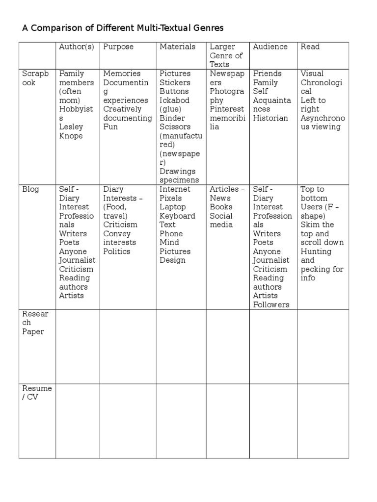 Enc 3416 Su17 A Comparison of Different Multi-Textual Genres v2 | PDF ...