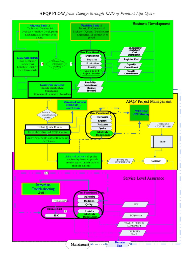 APQP FLOW From Design Through END of Product Life Cycle: N N N N | PDF ...