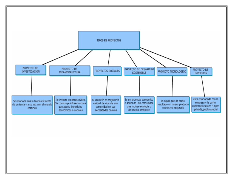 Mapa Conceptual tipos de proyectos