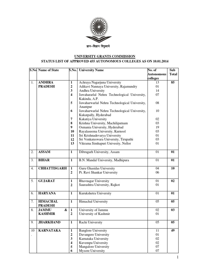 Autonomous Colleges-List PDF | PDF