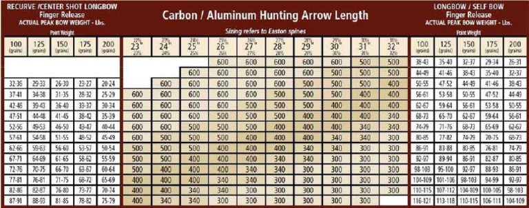 Tabel Carbon Spine Vs Lbs | PDF