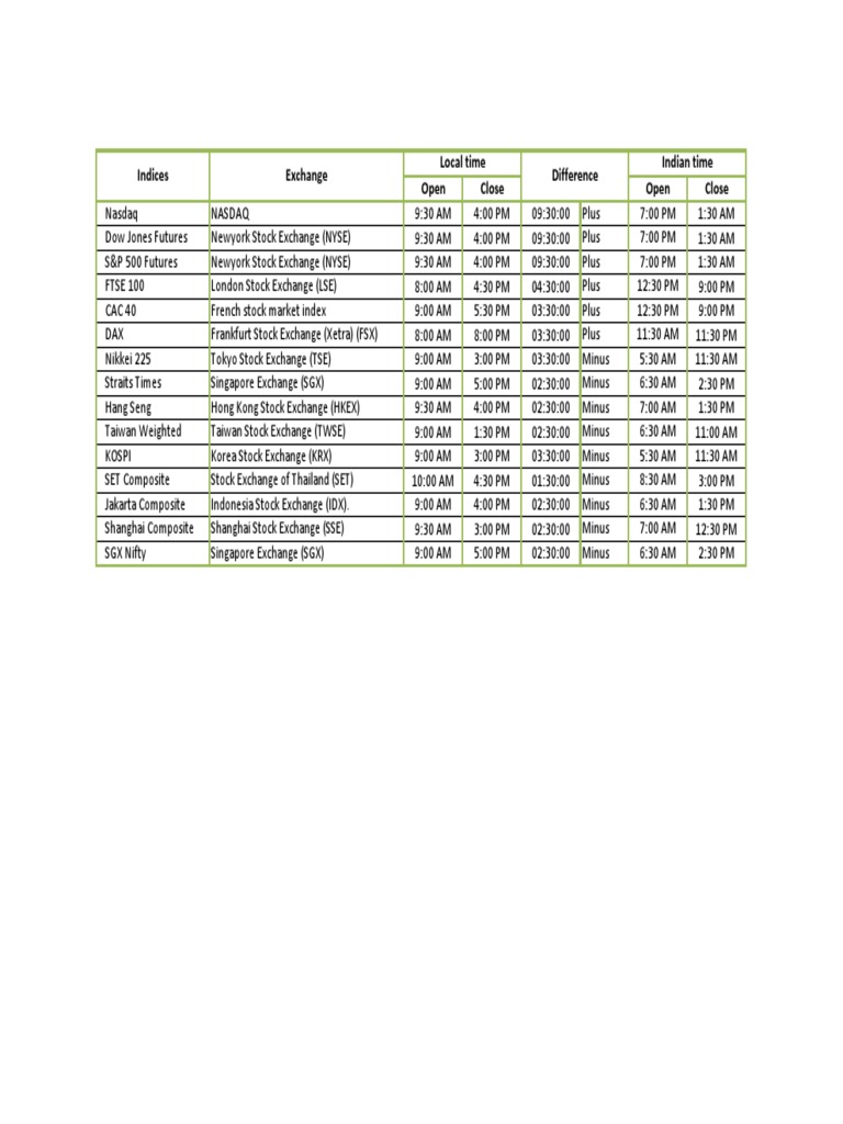 Global Share Market Timimgs | PDF