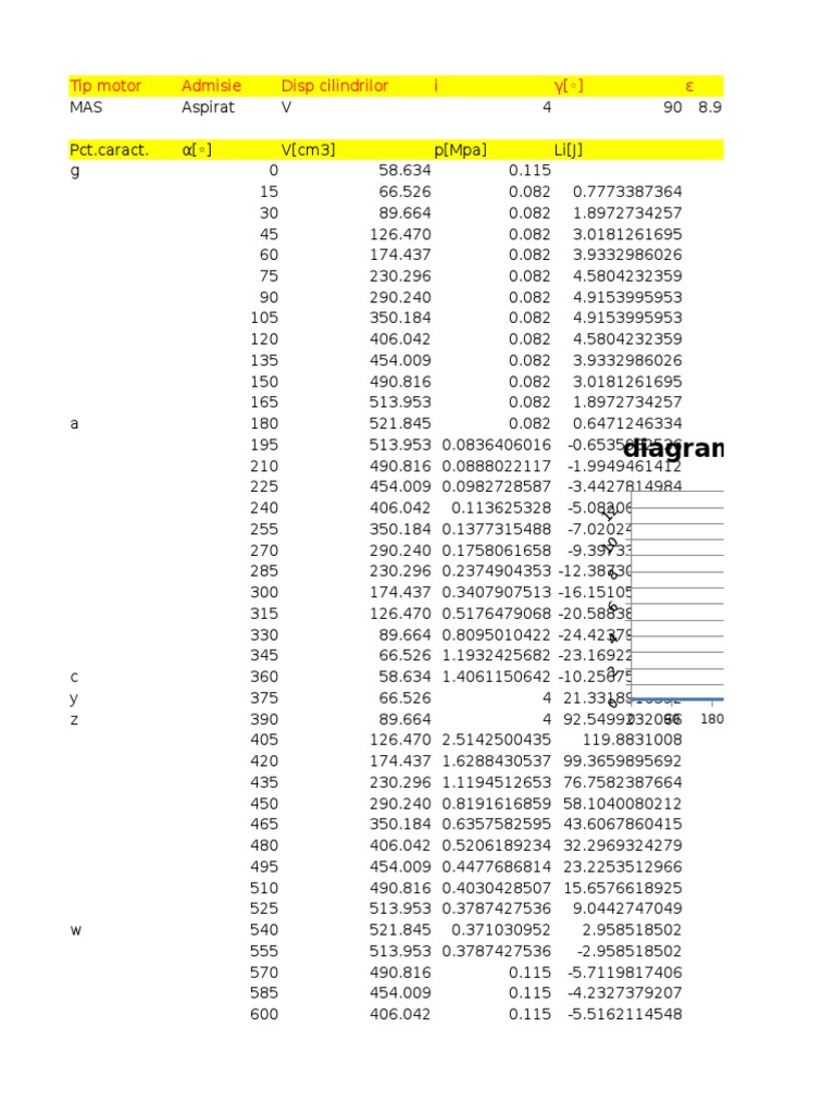 diagrama indicata desfasurata: Tip motor Admisie Disp cilindrilor i γ ...