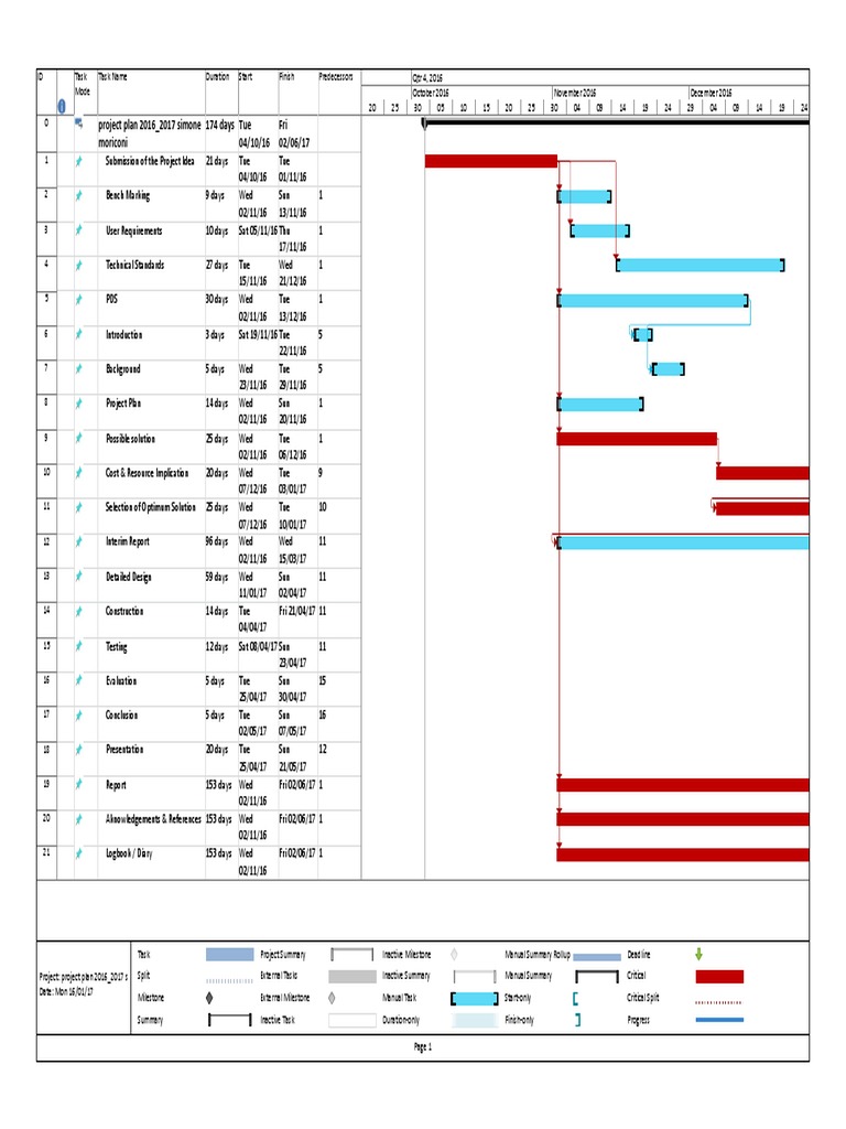 Home Automation Gantt Chart PDF | PDF