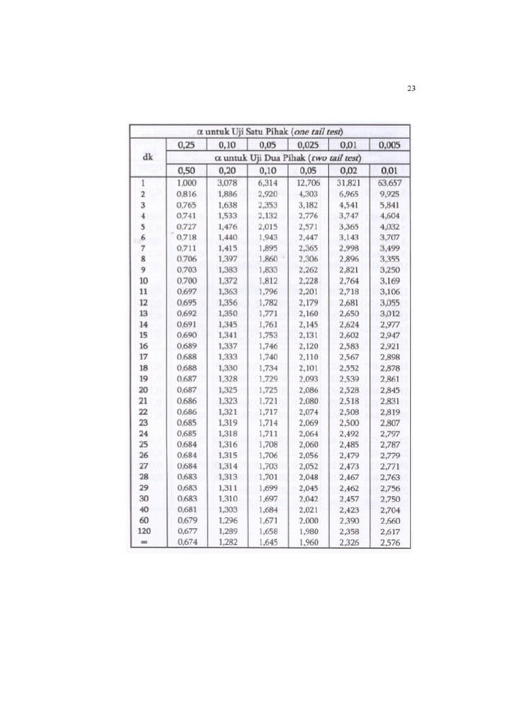 Tabel T Dan Z | PDF