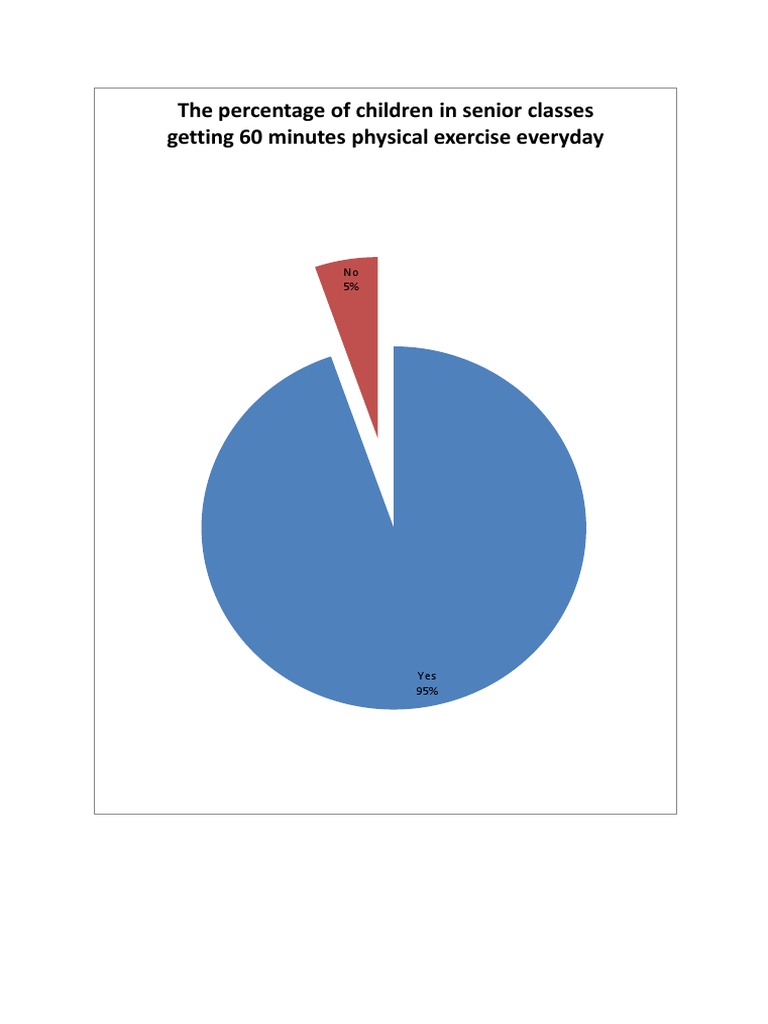The Percentage of Children in Senior Classes Getting 60 Minutes ...