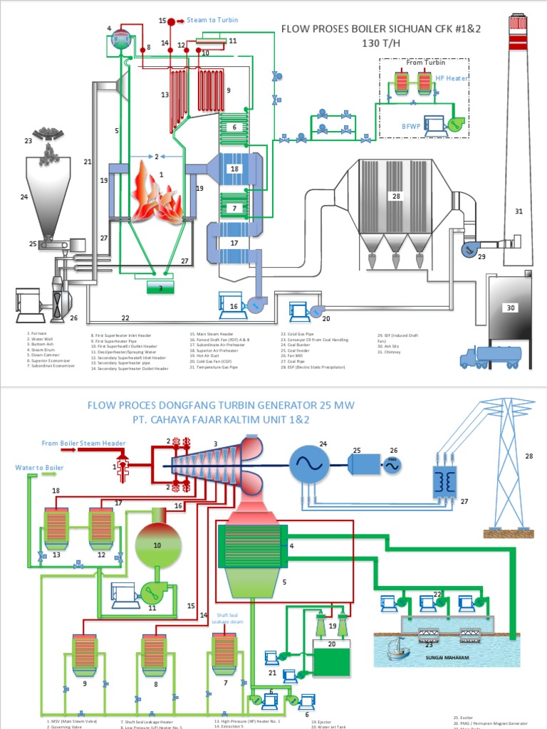 Gambar Flow Proses Boiler Dan Turbin CFK# 1&2 | PDF | Boiler | Steam Power