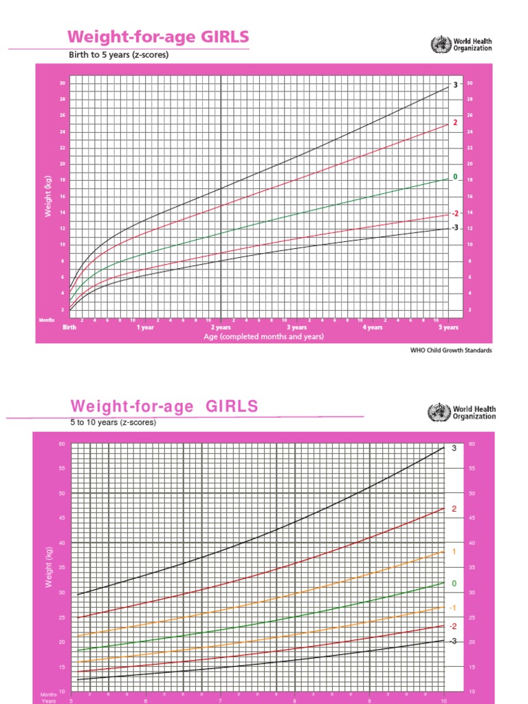 WHO Growth Chart Girl - Draft 01 - 243678126 | PDF | Physical ...