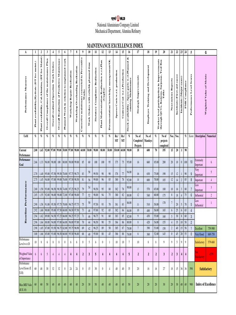 Maintenance Efficiency Index Overview | PDF | Business
