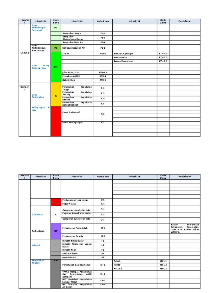 Kode Pola Ruang RDTR Sangkanhurip Dan Linggarjati | PDF