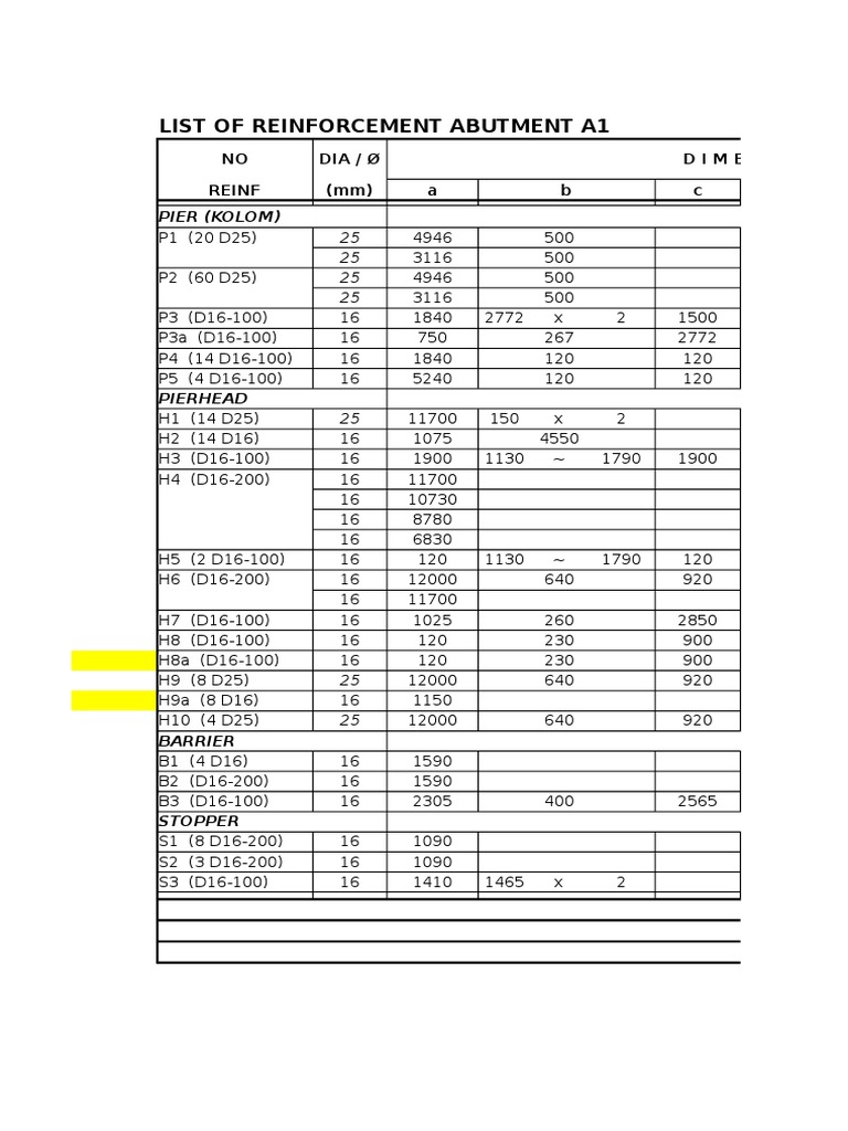List of Reinforcement Abutment A1: Pier (Kolom) | PDF