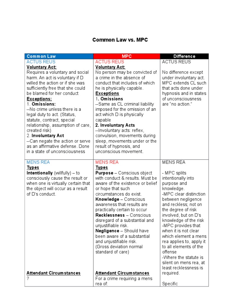 CL Vs MPC Chart | PDF | Manslaughter | Mens Rea
