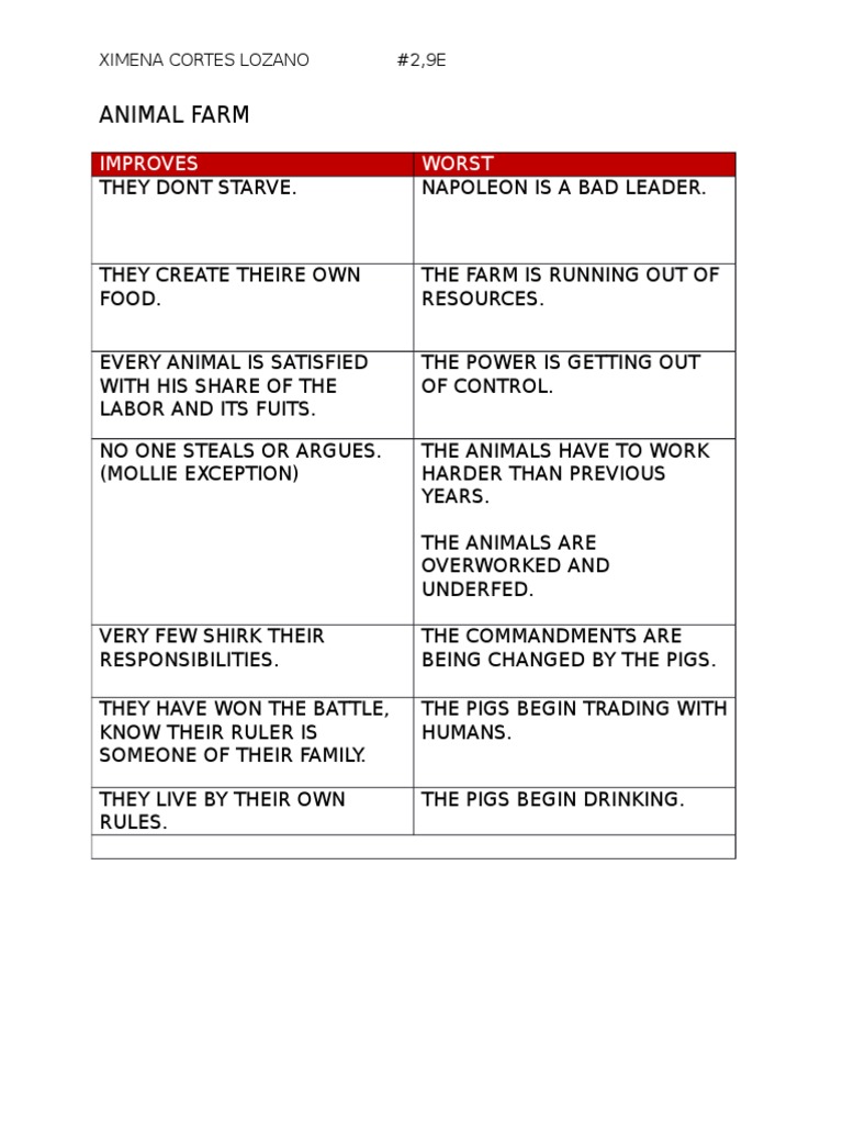 List Animal Farm | PDF