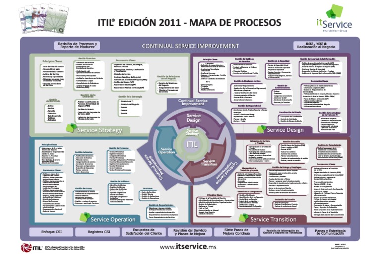 Mapa de Procesos ITIL 2011 PDF | PDF | Itil | Acuerdo de nivel de servicio
