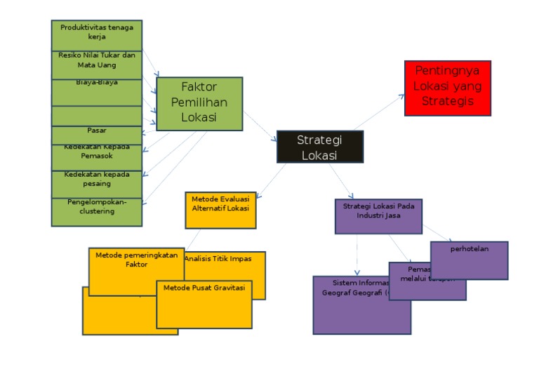Mind Mapping Strategi Lokasi | PDF