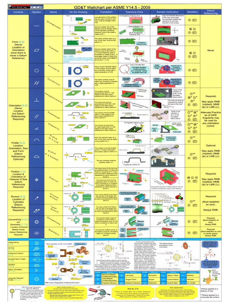 GDT Wall Chart 2009 Arch - D PDF | PDF