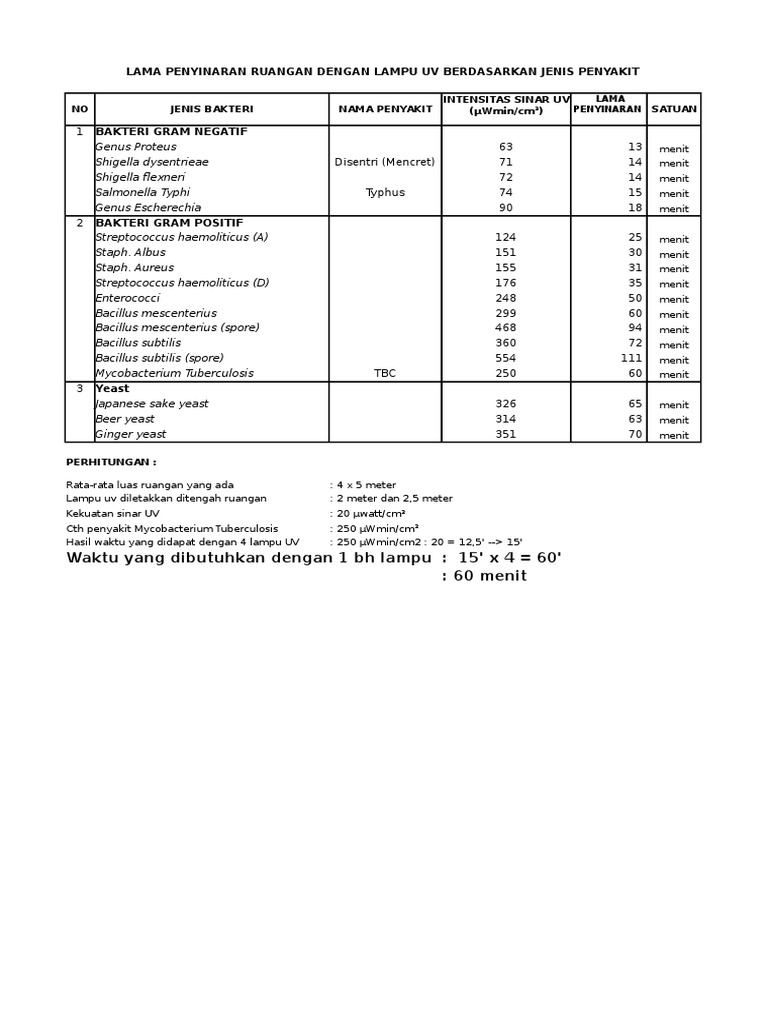 Tabel Penyinaran Lampu UV | PDF