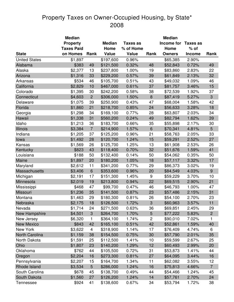 Property Taxes On Owner-Occupied Housing, by State 2008 | PDF ...