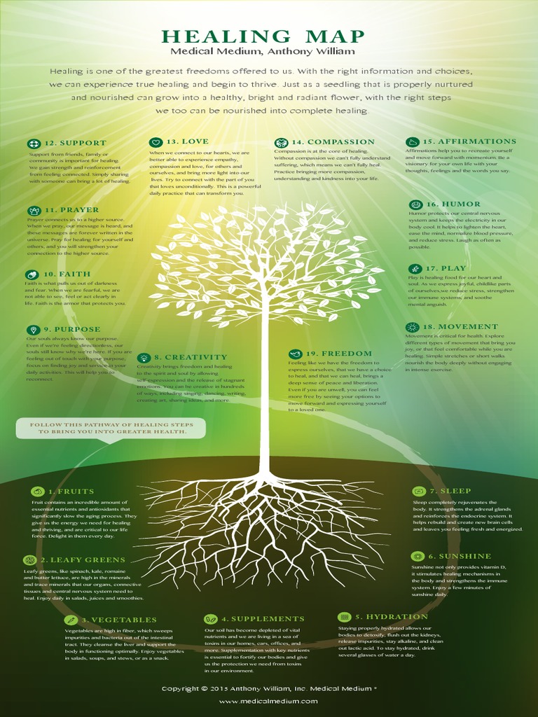 Healing Map Medical Medium | Compassion | Leaf Vegetable