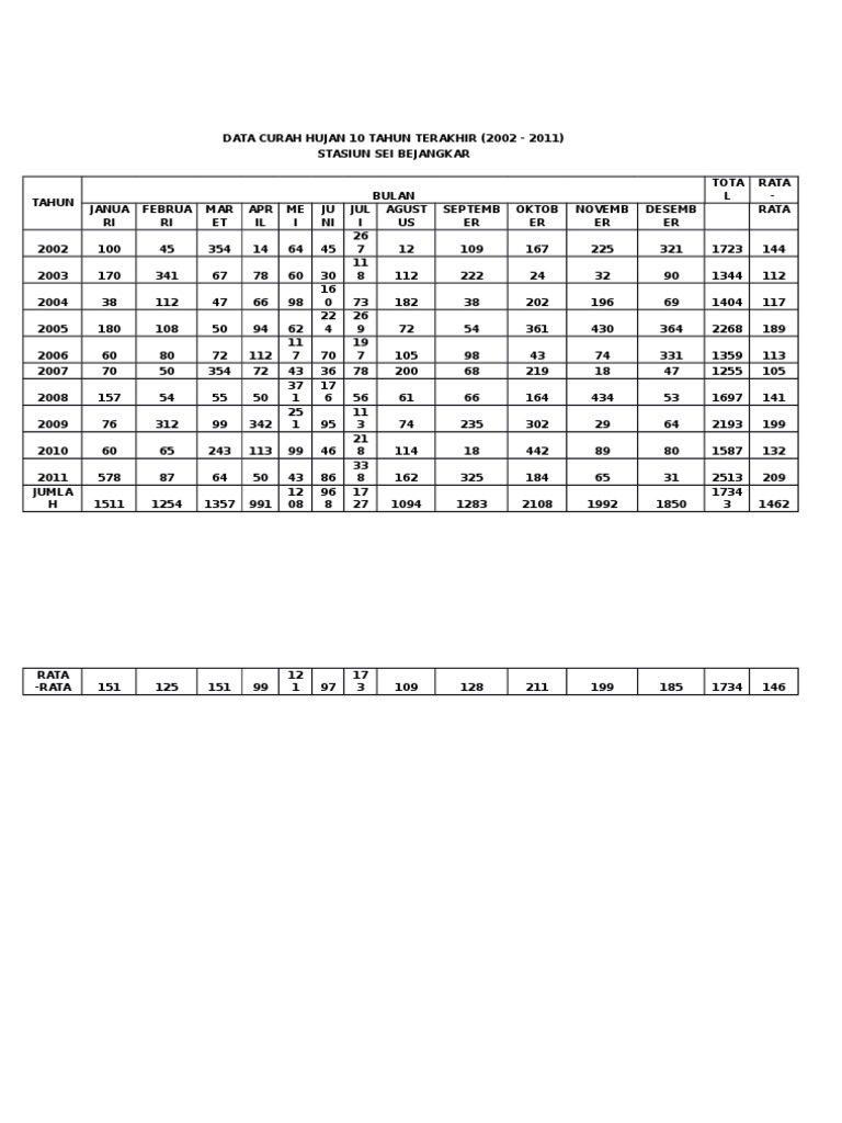 Data Curah Hujan 10 Tahun Terakhir | PDF