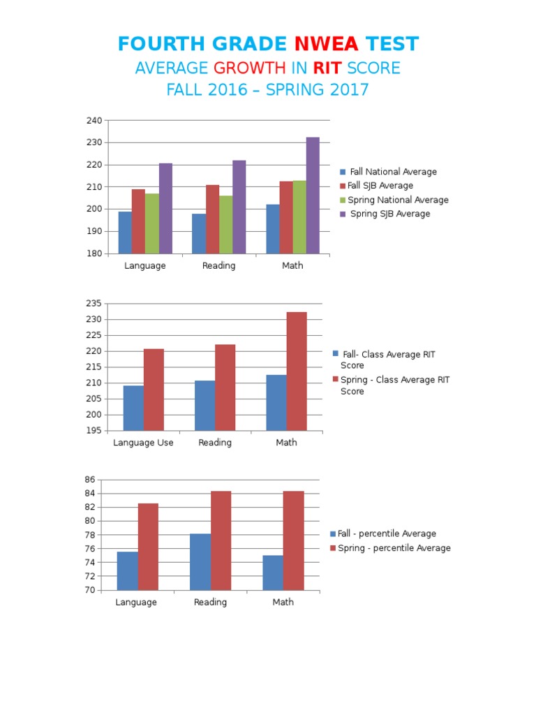 Fourth Grade Test: Average IN Score FALL 2016 - SPRING 2017 | PDF ...