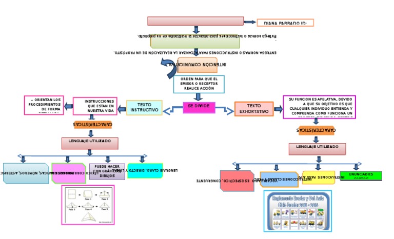Mapa Conseptual Texto Instructivo o Exhortativo Diana Parrado | PDF