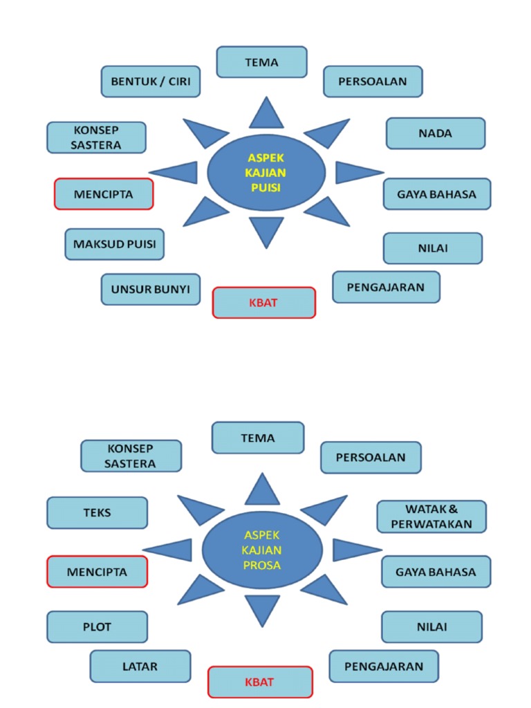 Aspek Kajian Sastera | PDF
