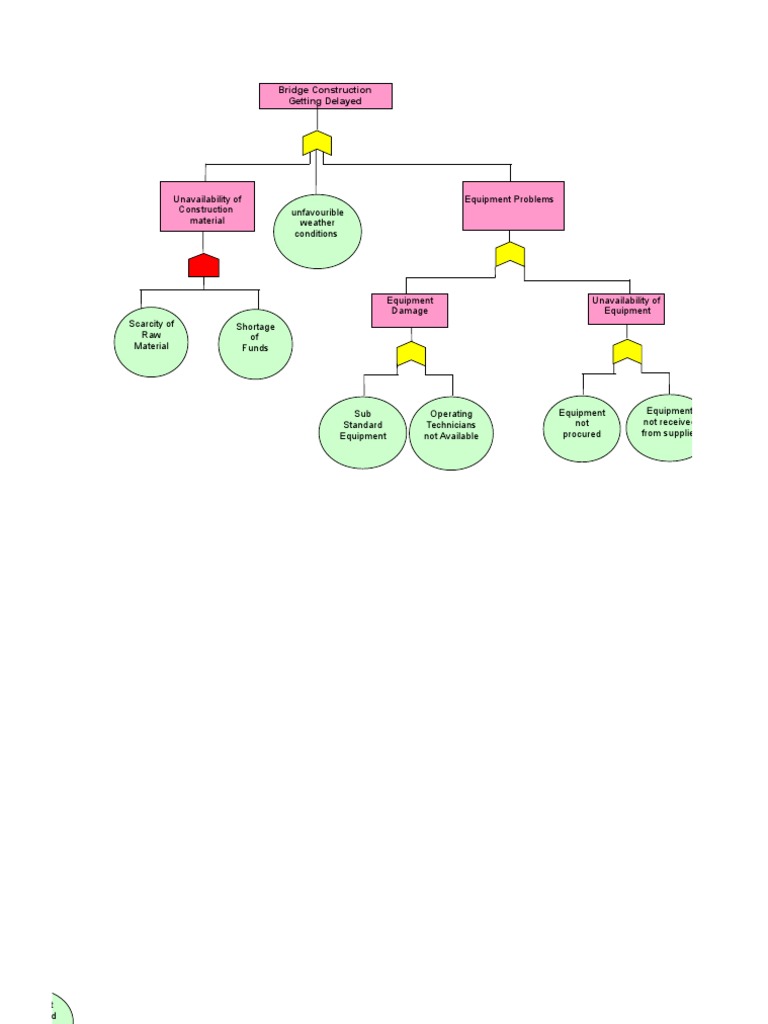 2E7106 Fault Tree Analysis Template in Excel | PDF