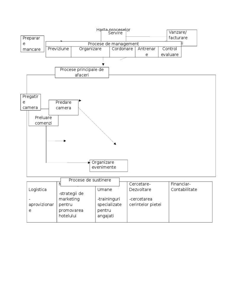 Harta Proceselor | PDF