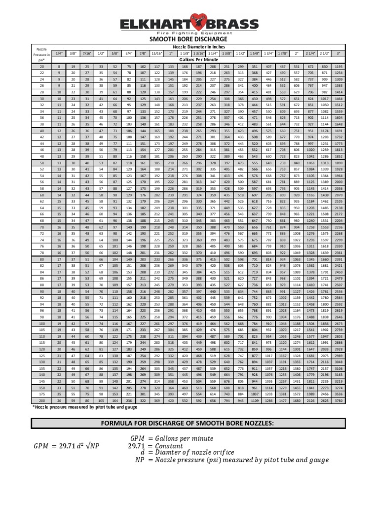 Smooth Bore Nozzle Flow Rates Chart | PDF | Soft Matter | Chemical ...