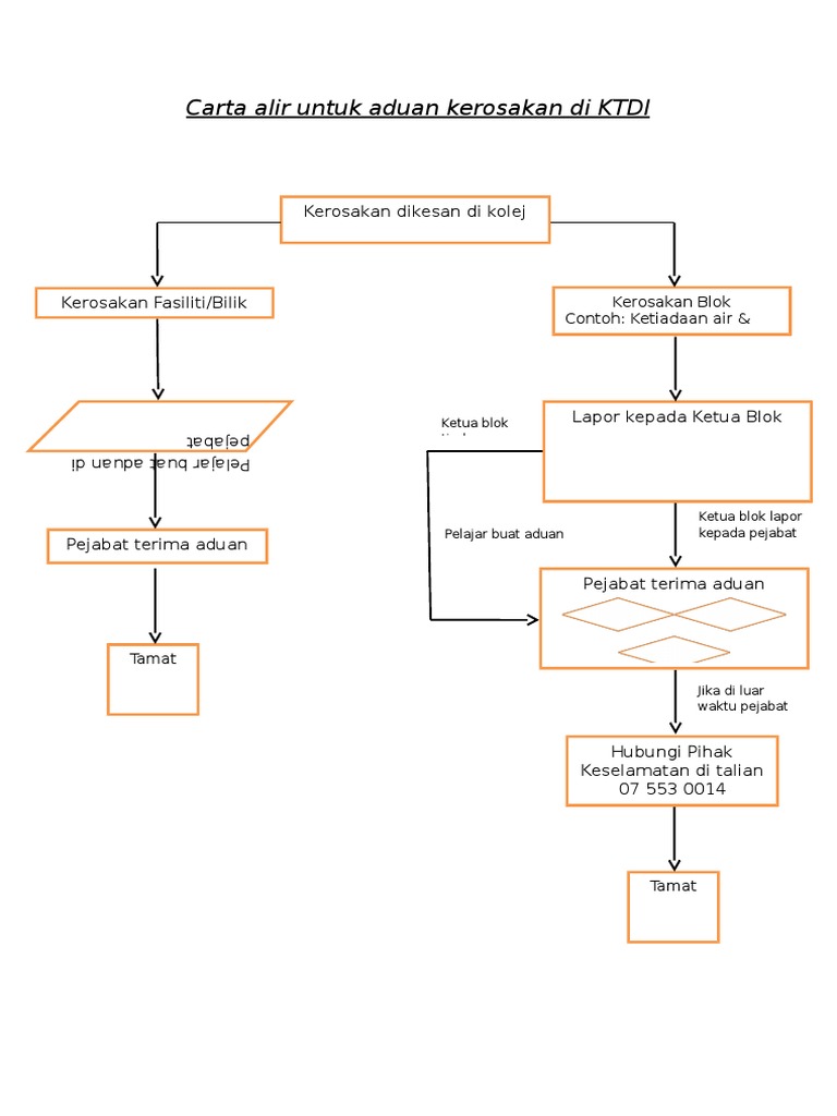 Carta Alir Untuk Aduan Kerosakan Di KTDI | PDF