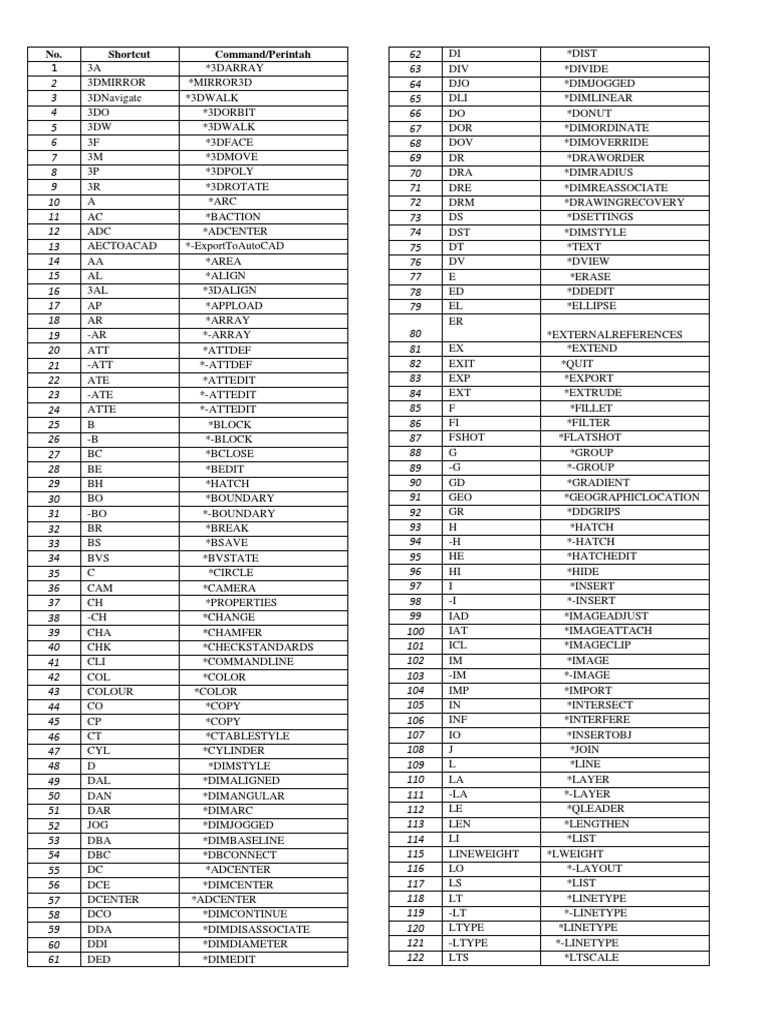 Shortcut Autocad | PDF