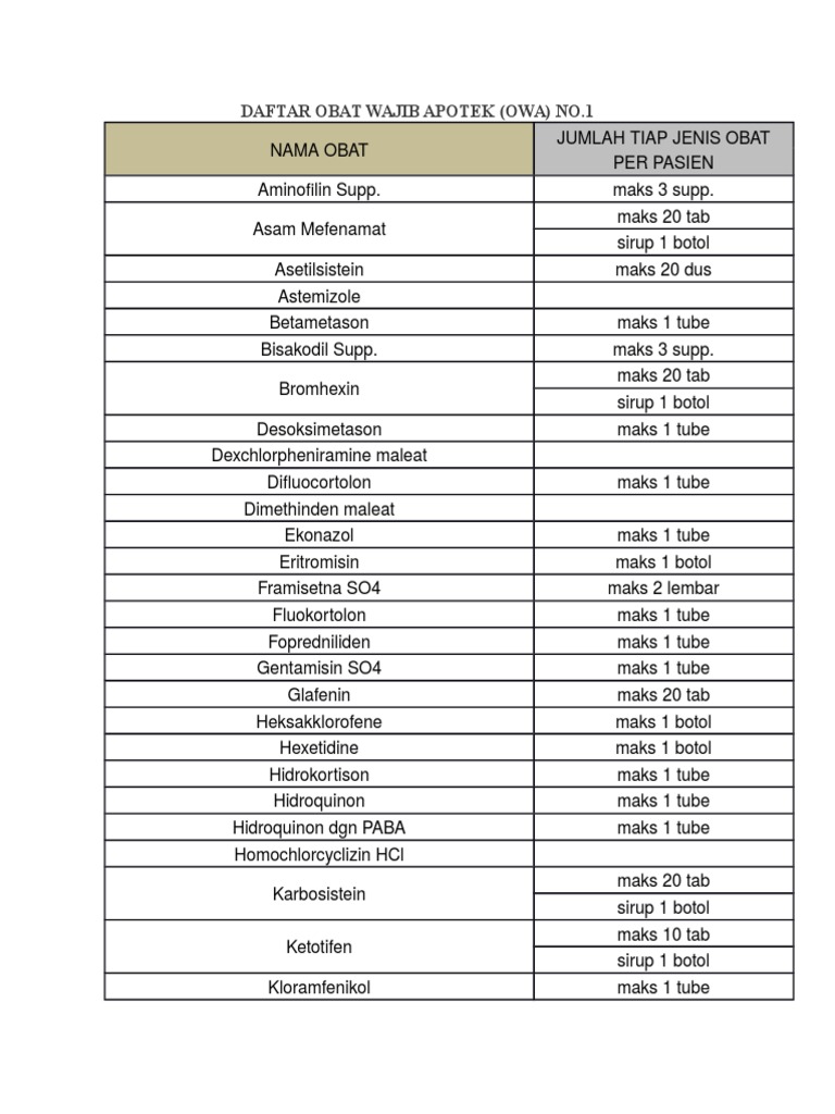 Daftar Obat Wajib Apotek | PDF
