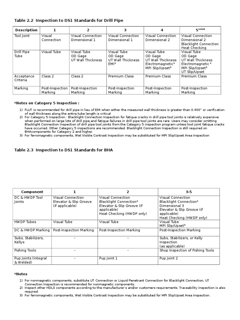 DS1 Standards DP BHA | PDF | Pipe (Fluid Conveyance) | Manufactured Goods