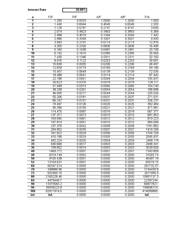 Interest Table | PDF | Business