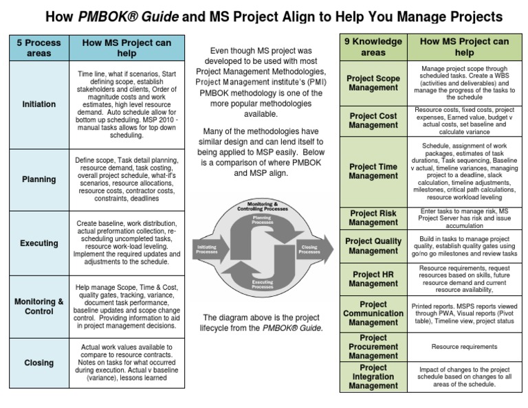 How PMBOK and MS Project Align To Help You Manage Projects | PDF | Project Management | Projects
