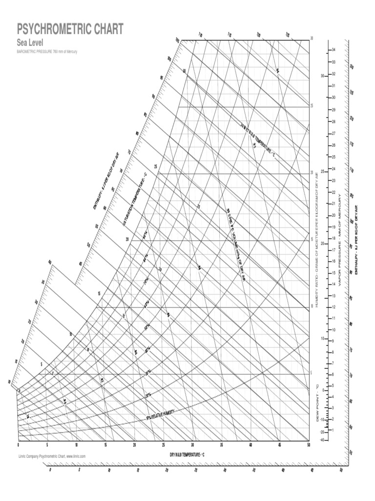 Psychrometric Chart: Sea Level | PDF | Physical Chemistry | Quantity