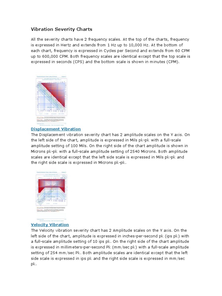 Vibration Severity and Tolerance Charts | PDF | Hertz | Amplitude