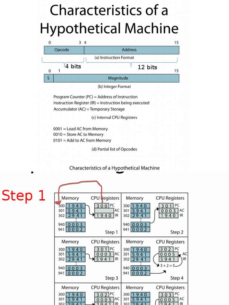 Execution Cycle | PDF